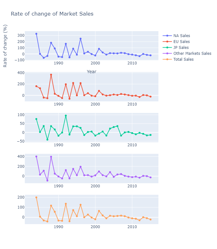 Analysis of videogames market, biggest market and best selling genres ...