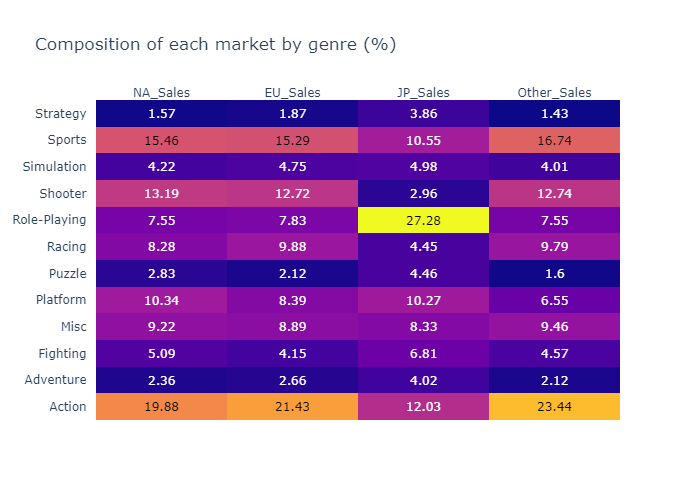Analysis of videogames market, biggest market and best selling genres ...